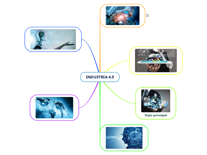 INDUSTRIA 4.0 - Mind Map